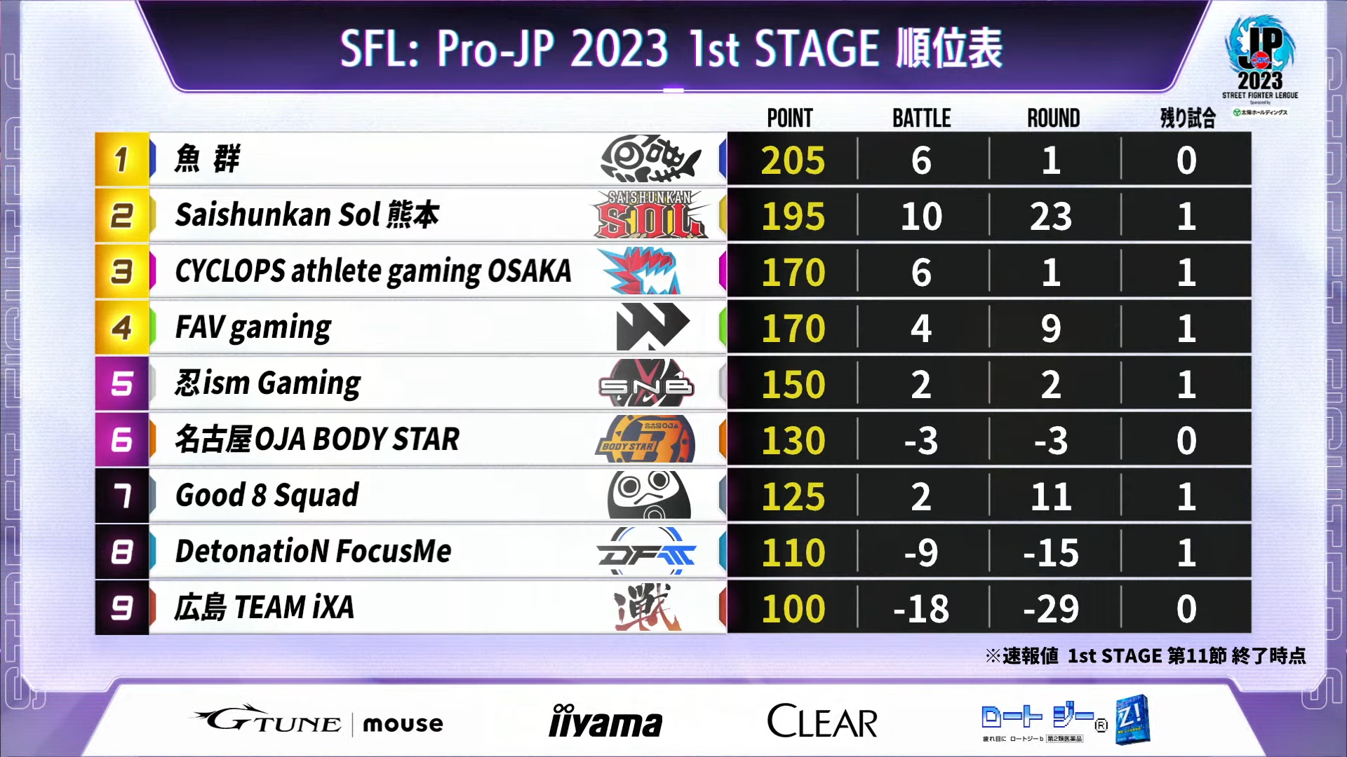 【大会結果】SFL2023 1stステージ 第10節~第11節【スト6】 | 今週のスト6